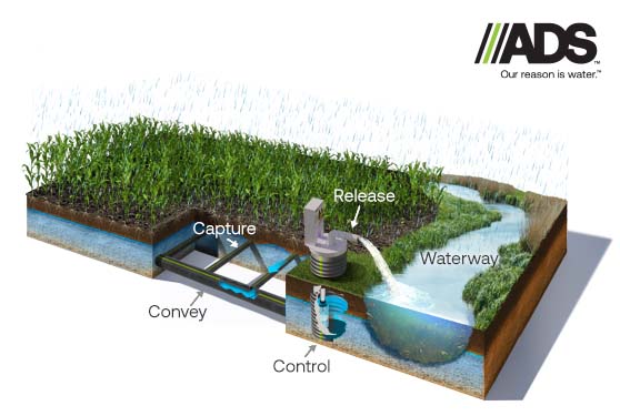 Total Water Management Starts with ADS